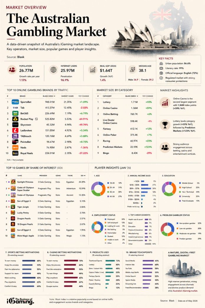 Australian Gambling Market 2026: Trends, Top Operators & Player Insights