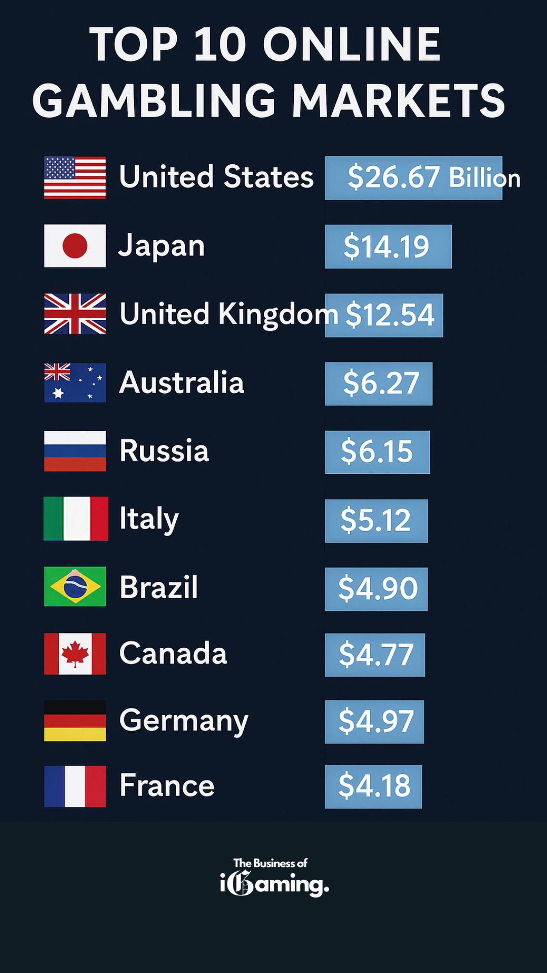 The Top 10 Online Gambling Markets: An In-Depth Analysis